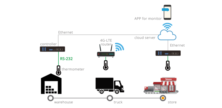 Cold Chain Management System – VIX-SHOP